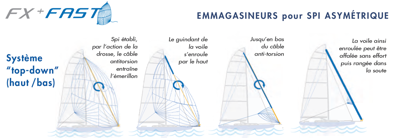 Gamme FAST FX+ - Facnor